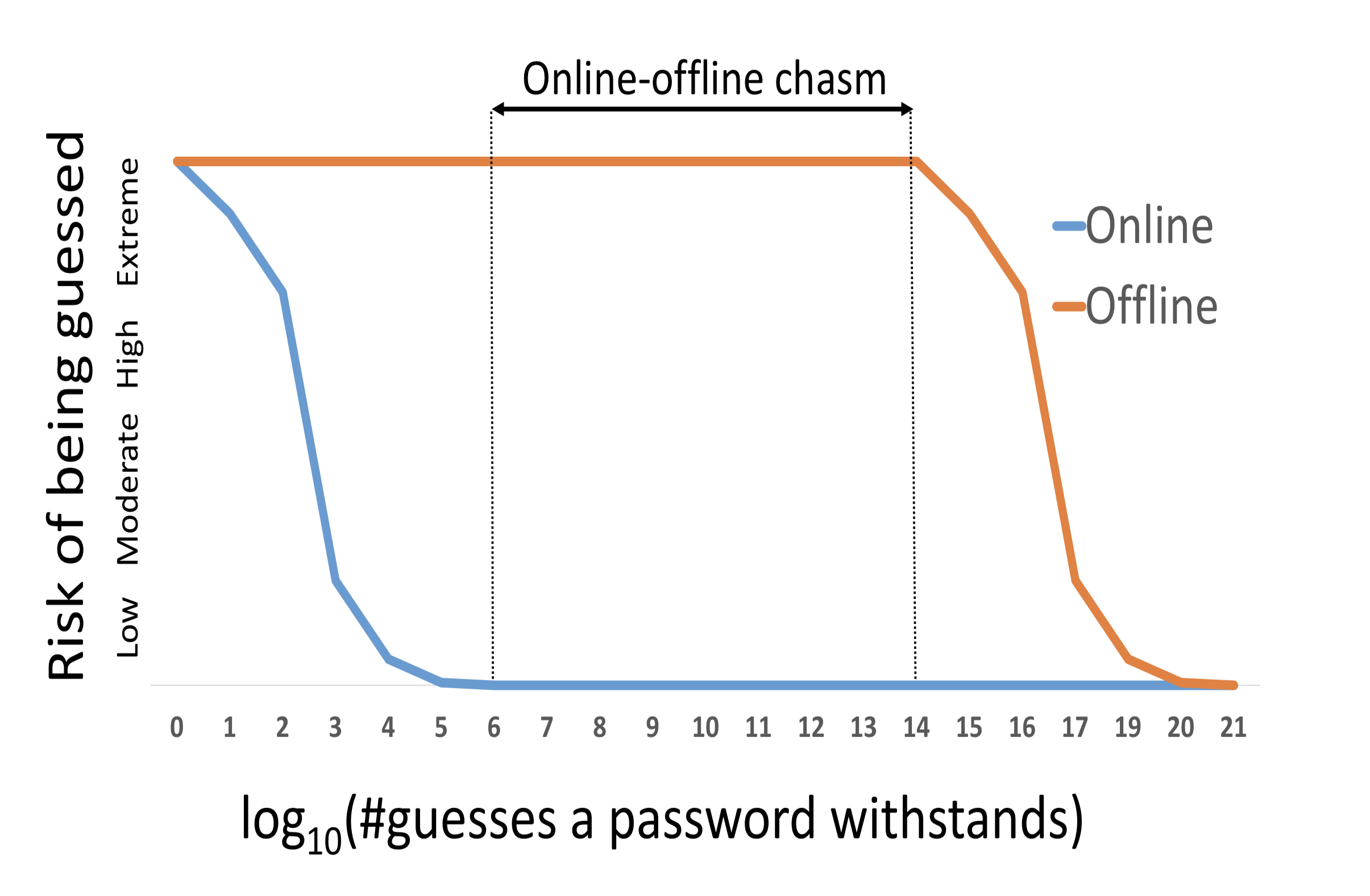 Passwords: what minimum length? | Altmode